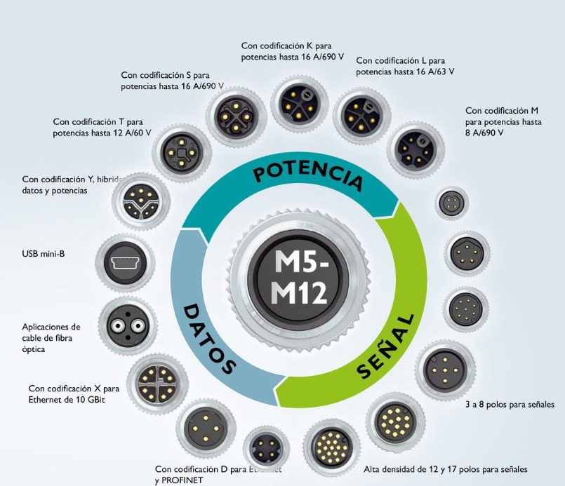 Tipos de conectores circulares M12 - Proinmex